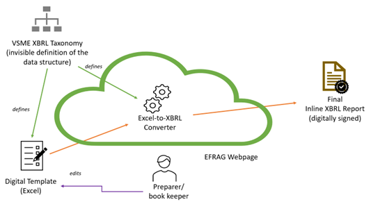 EFRAG Unveils VSME Digital Template and XBRL Taxonomy: Empowering SMEs ...